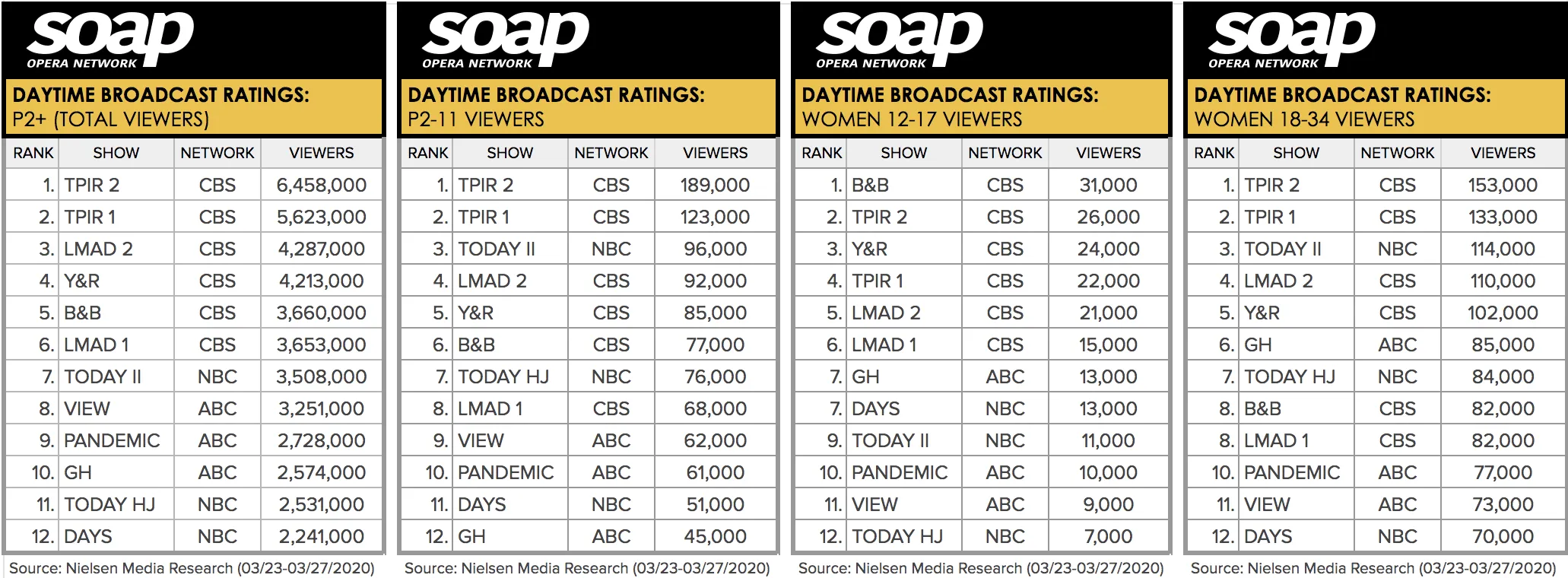 RATINGS ANALYSIS: How Nielsen Breaks Down the Demos for Soaps, Game ...